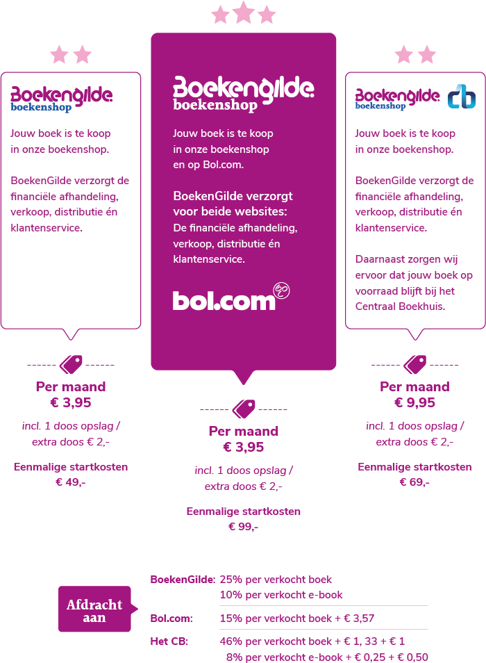 Verkoop- en distributiekanalen | Boekengilde